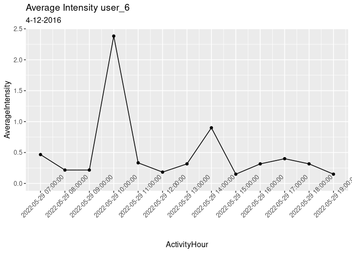 Google Data Analytics Professional Certificate | My Project